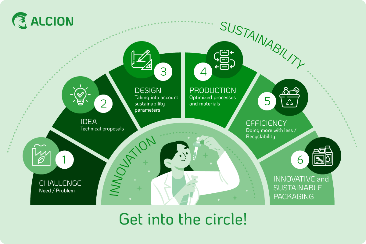 Keys to sustainable innovations in plastic packaging