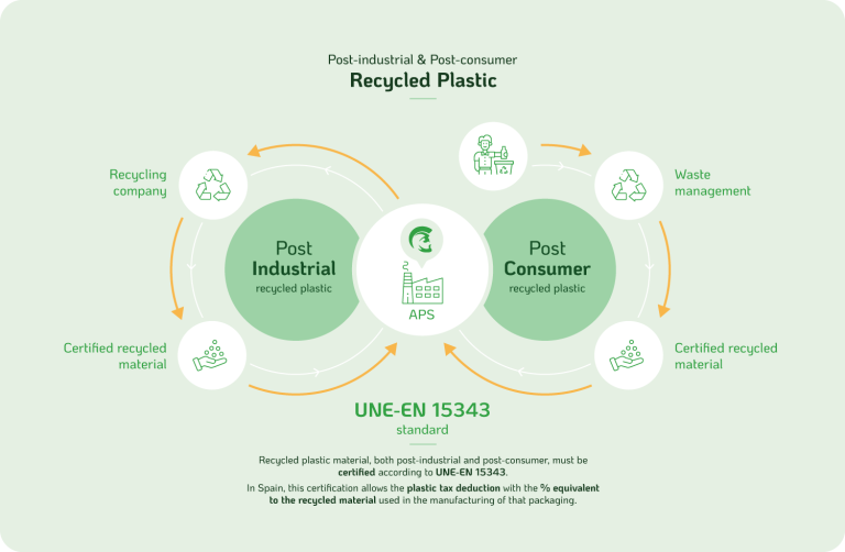 Post-industrial vs. Post-consumer recycled plastic | APS